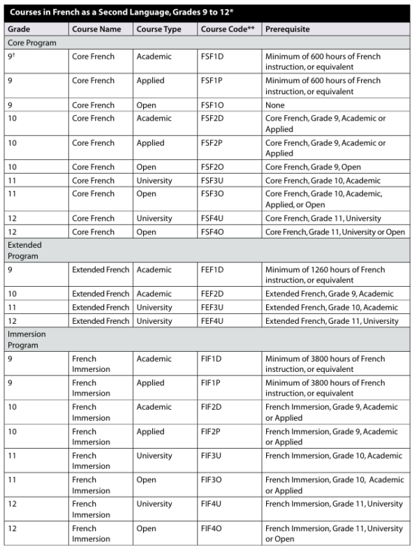 Grade 9 French Tutoring (Ontario Curriculum)
