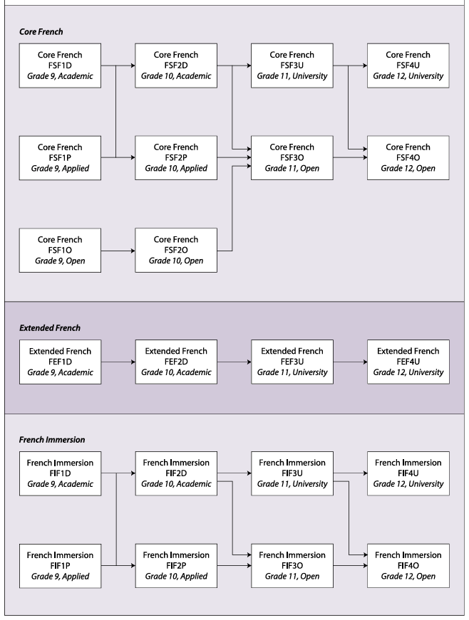 Grade 9 French Tutoring (Ontario Curriculum)